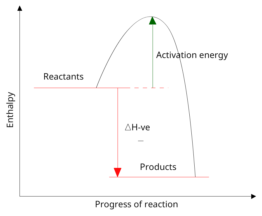 Exothermic Reaction Diagram Energy In Chemical Reactions | CK 12